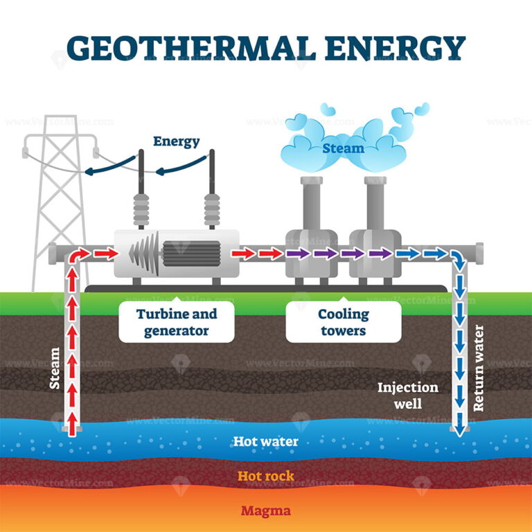 Geothermal energy production example diagram vector illustration ...
