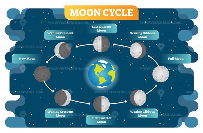 Perigee and apogee moon cycle or explained orbit around earth outline ...