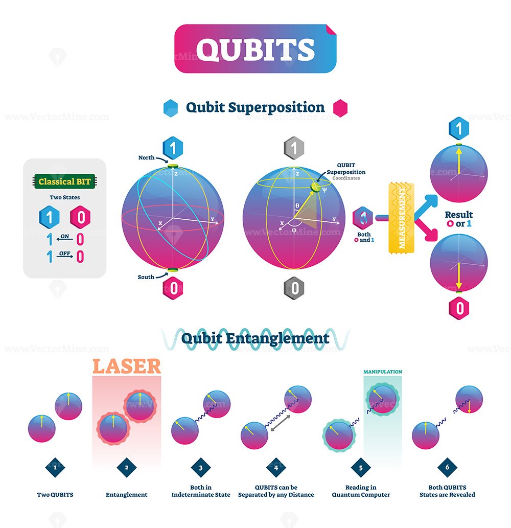 Qubits vector illustration – VectorMine