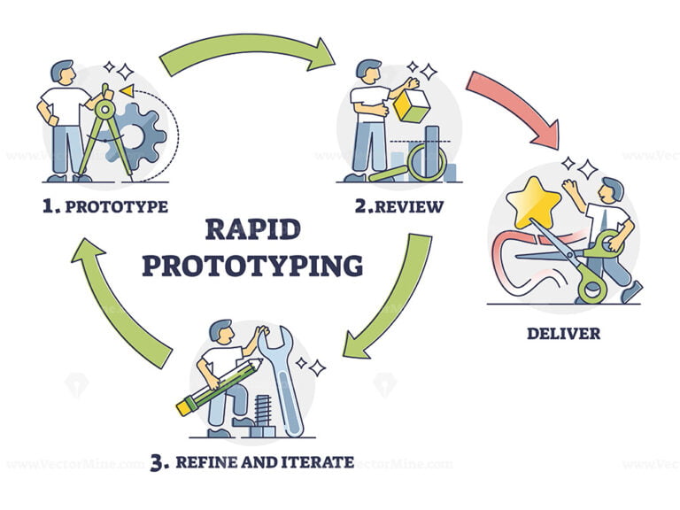 Rapid prototyping as agile strategy for development process outline diagram – VectorMine