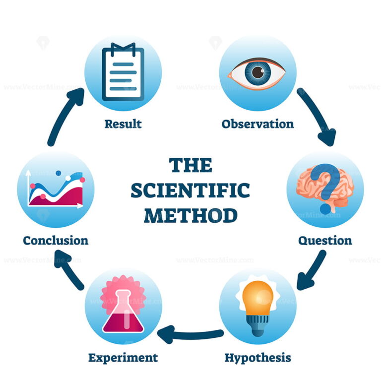 Hypothesis testing and scientific experiment research outline diagram ...
