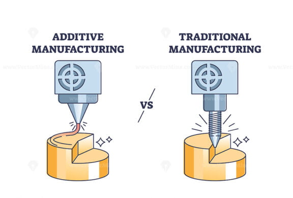 Process of additive manufacturing and 3D printing stages outline ...