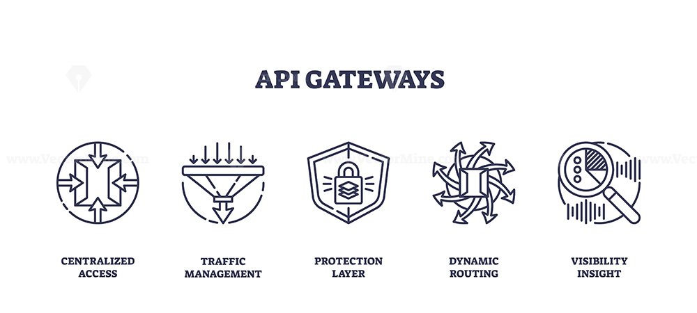 API gateways concept with centralized access, traffic management, and ...