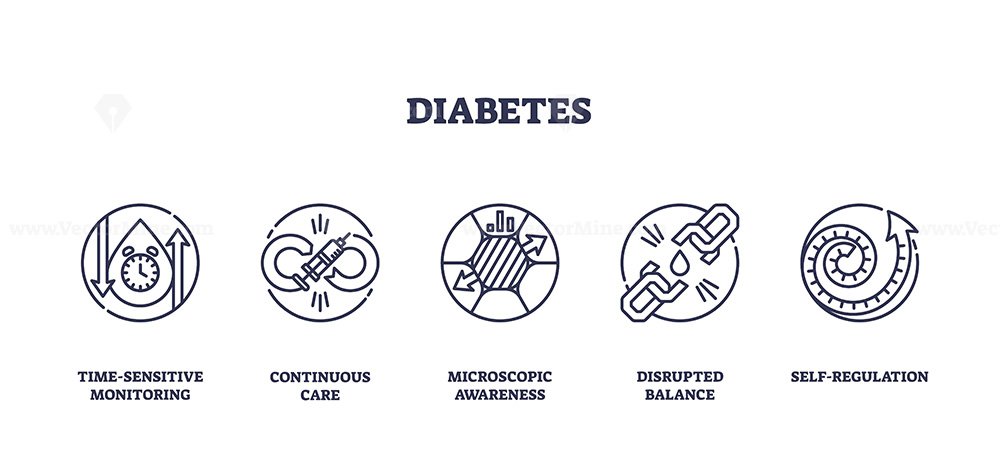 Diabetes management is shown with outline icons of glucose monitor ...