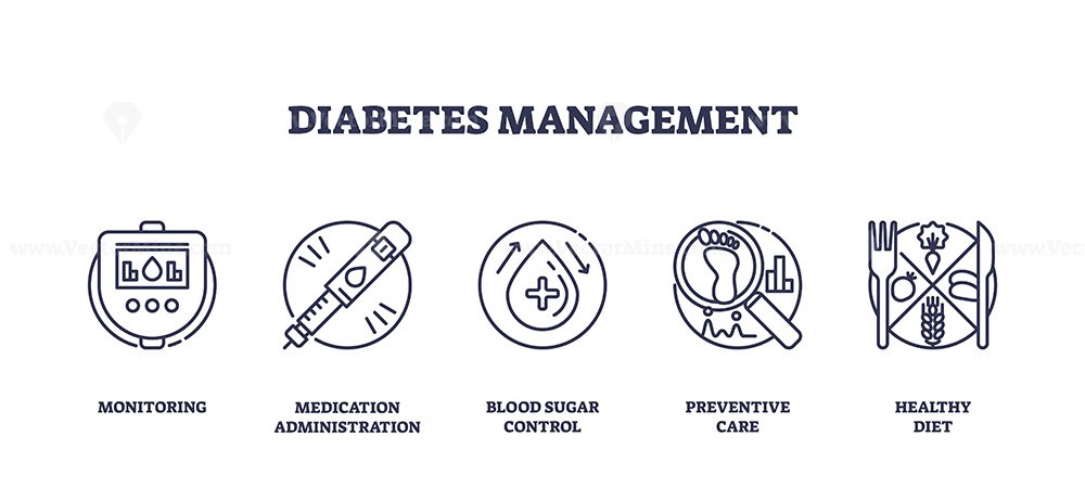 Diabetes management is shown with outline icons of glucose monitor ...
