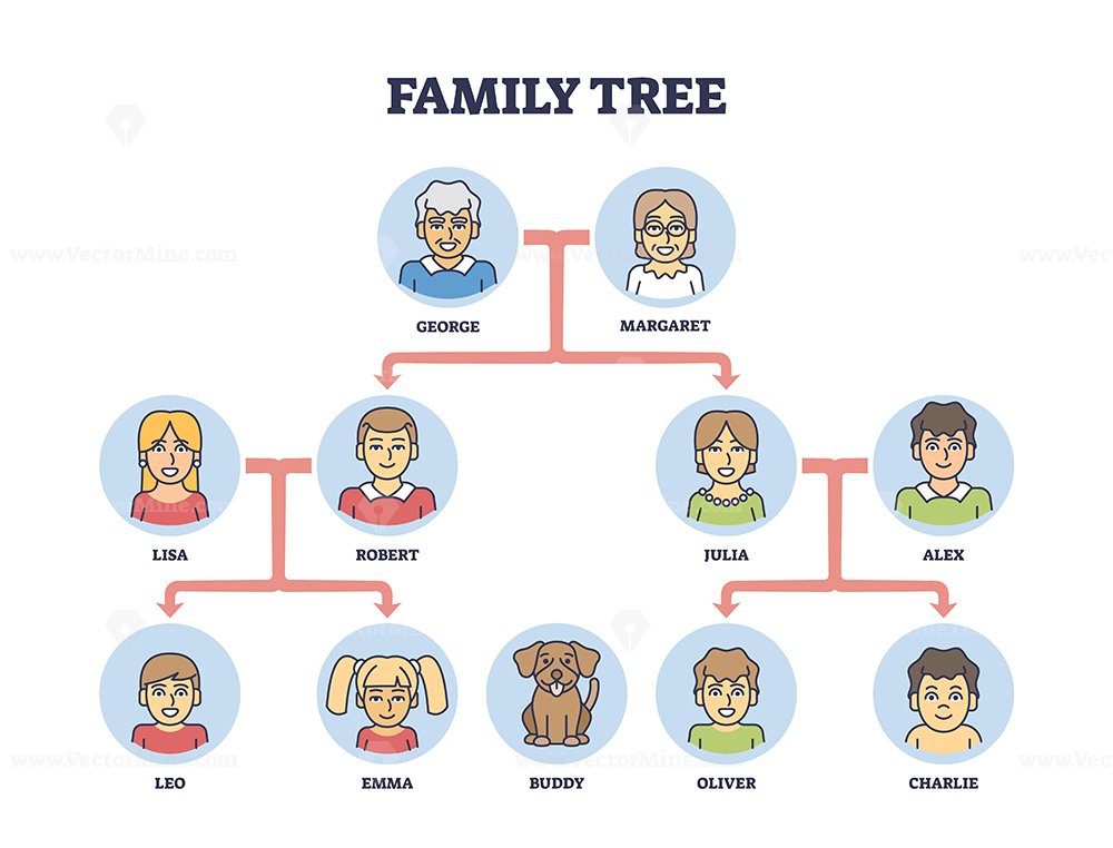 Family tree diagram shows lineage with portraits and connecting lines ...
