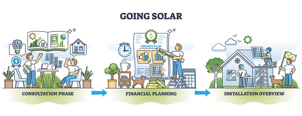 Going solar as green energy process from start to finish outline ...
