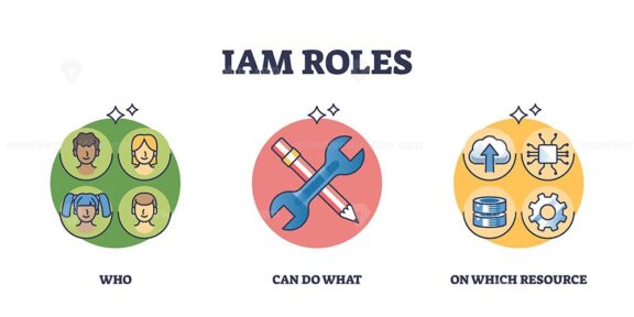 IAM roles icons depict viewer, editor, and owner roles with eye, pencil ...