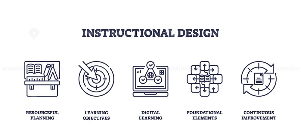 Instructional design icons outline key concepts like planning ...