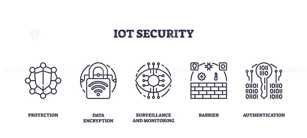 Conceptual Image Of Iot Security With Outline Icons Set Representing Protection Data Encryption