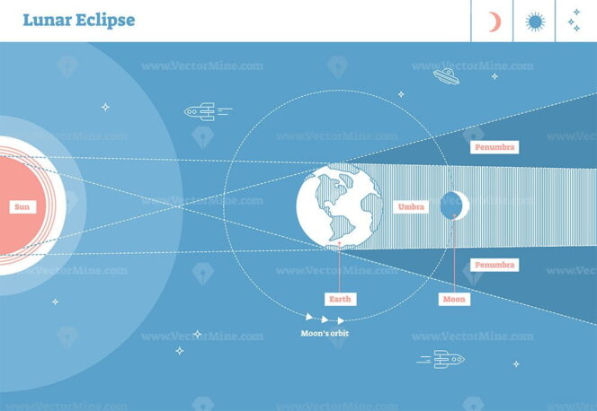 Lunar and Solar tides vector illustration diagram poster – VectorMine