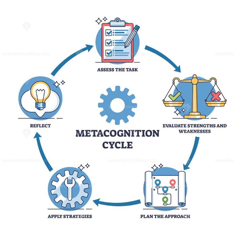 Strategies for metacognition to think about studying process outline ...