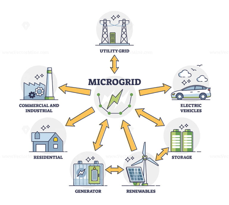 Distributed energy generation with sustainable power sources outline ...