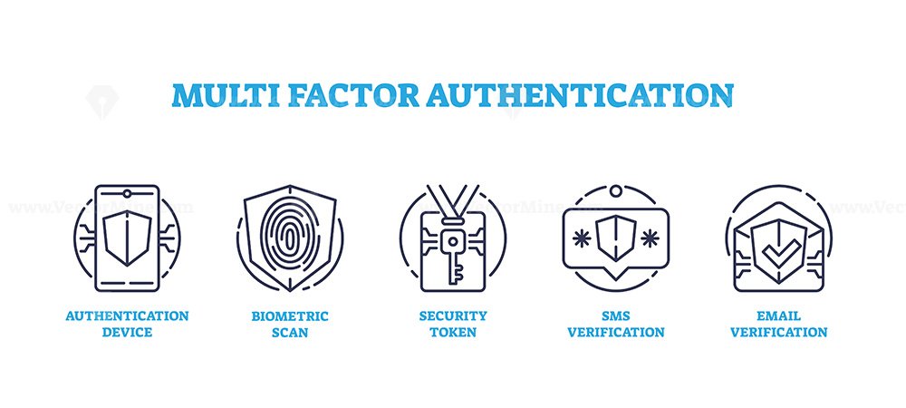 Multi Factor Authentication For Data Safety Outline Icons Collection Set Vectormine