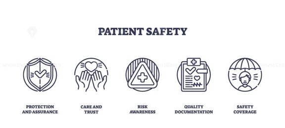 Patient safety is depicted with shield, hands, warning sign, checklist ...