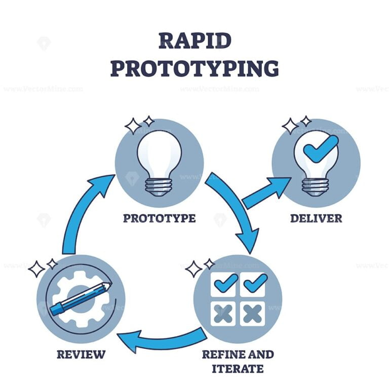 Rapid prototyping as agile strategy for development process outline ...