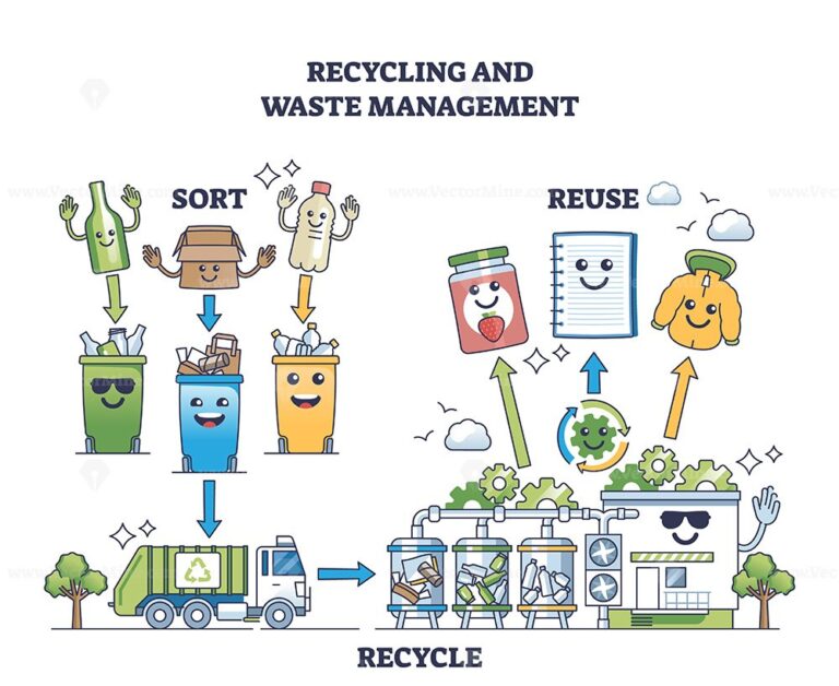 Recycling and waste management explanation in kid friendly outline ...