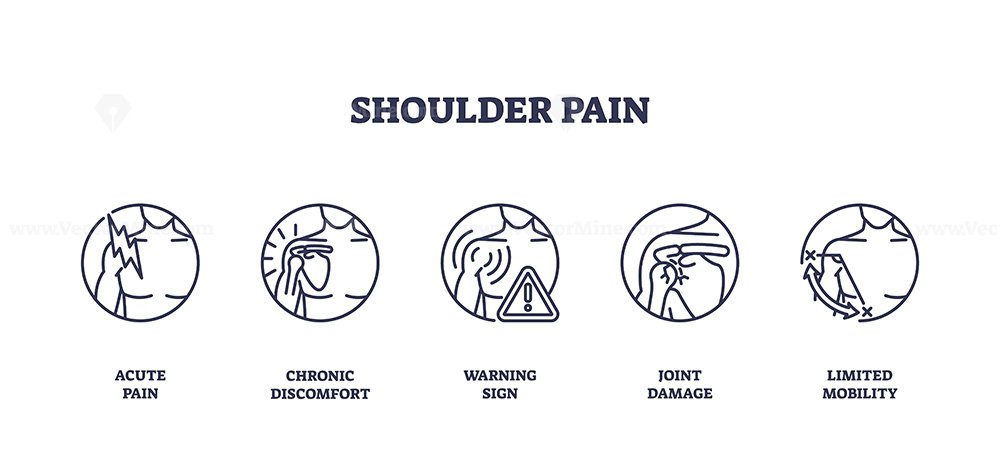 Shoulder pain icons depict acute pain, chronic discomfort, and limited ...