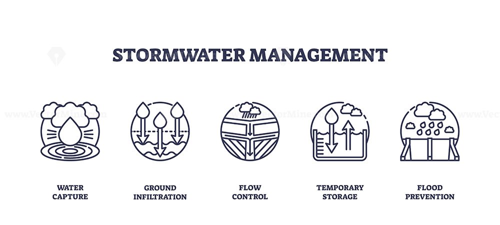 Stormwater management depicted with icons for water capture, ground ...