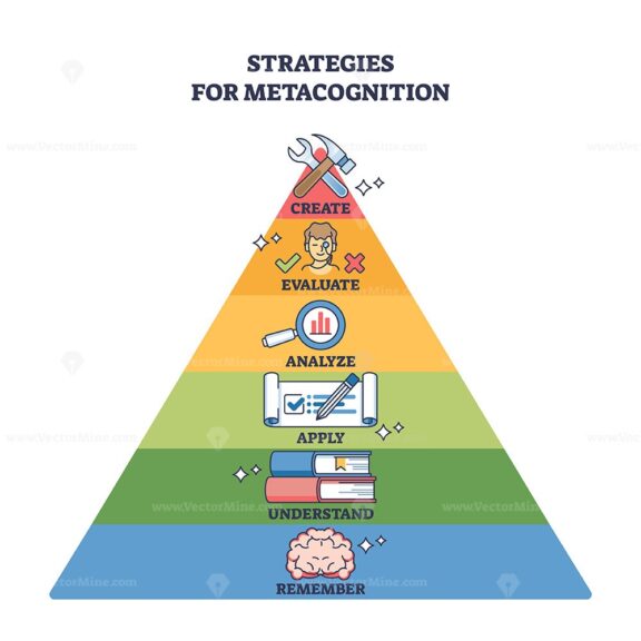 Strategies for metacognition to think about studying process outline ...
