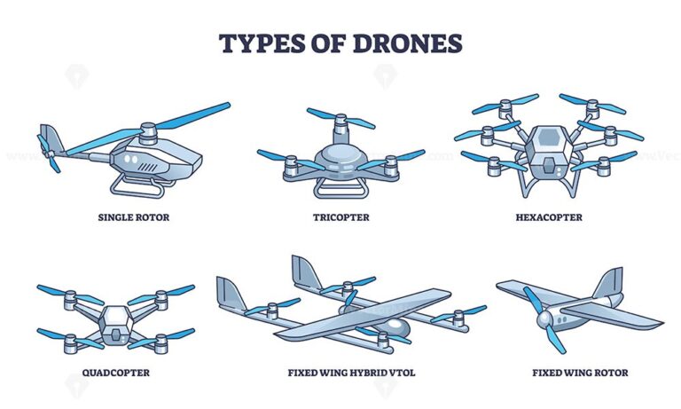 Types of drones diagram showing single rotor, tricopter, hexacopter ...
