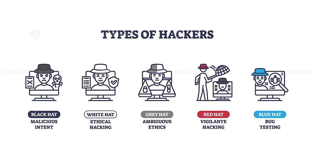 Types of hackers icons outline shows different hacker roles with ...