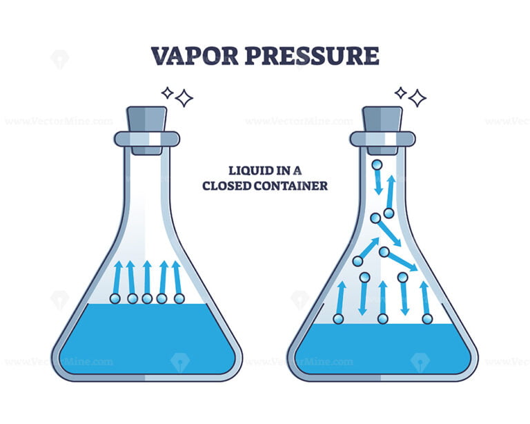 States of matter as solid, liquid and gas physical types outline ...