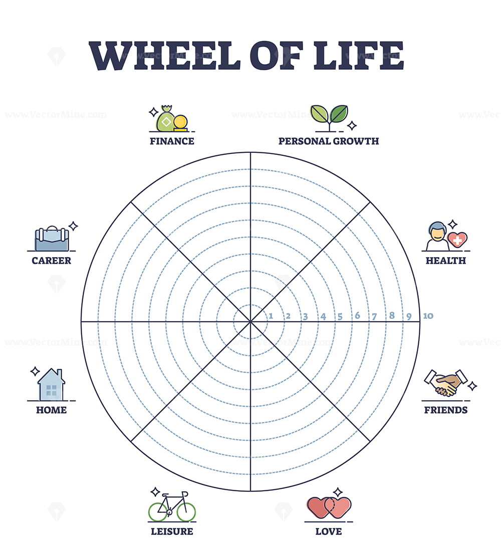 The Wheel of Life Diagram outlines key life areas, self-care, health ...